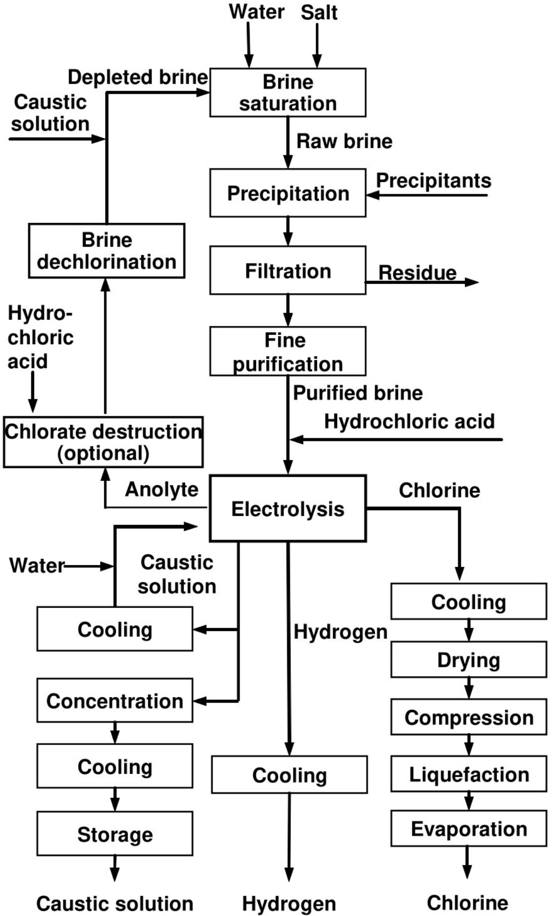 Technology: Generic Membrane Chloralkali